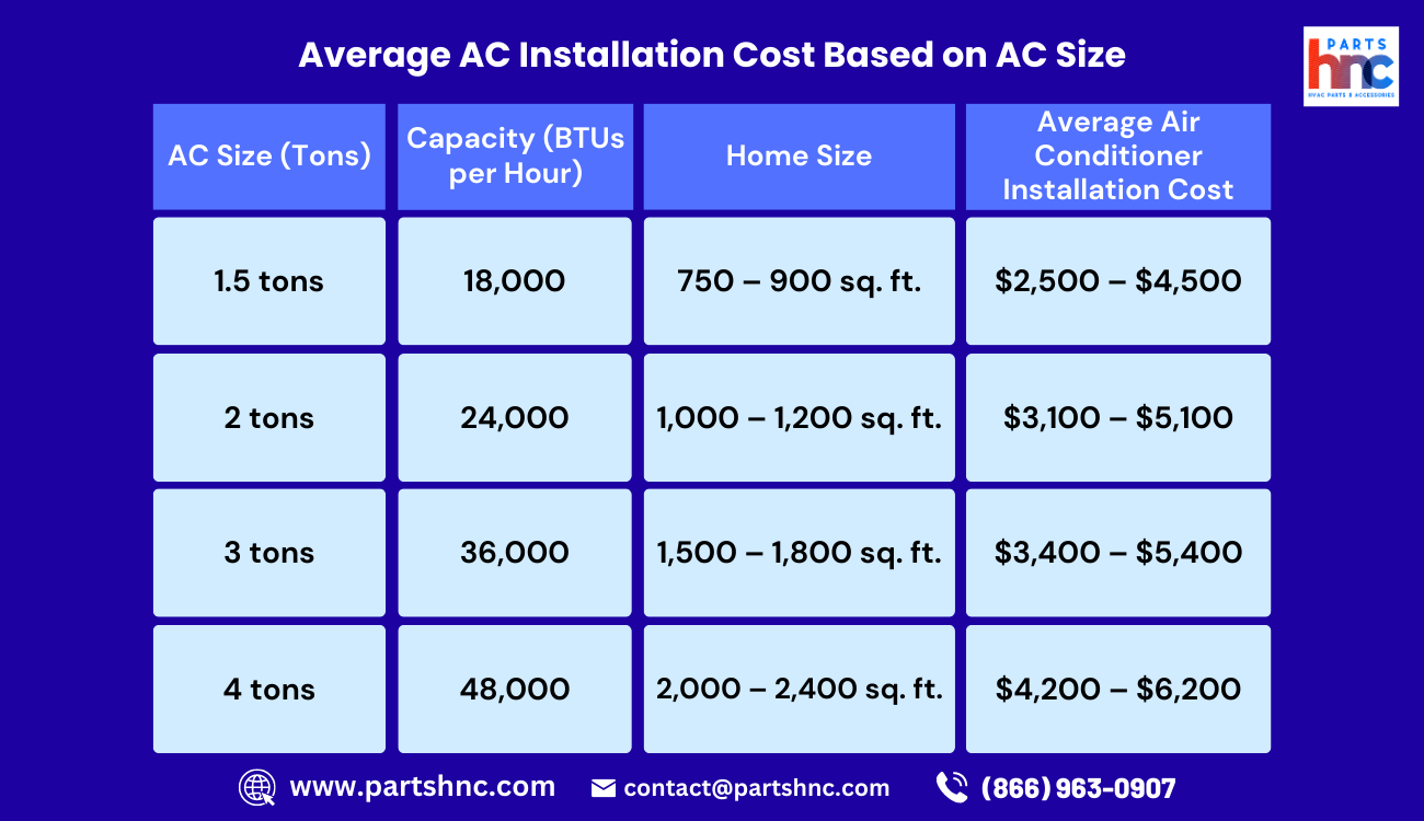 How Much Does AC Installation Cost PartsHnC